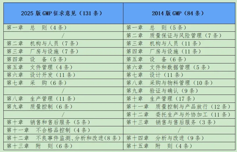 附GMP新旧Excel对比表，细说新版GMP的十九大变化_中关村水木医疗科技服务集团